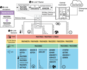 A Force Behind Smart Factory Transformation: ADI’s IO-Link® Technology ...