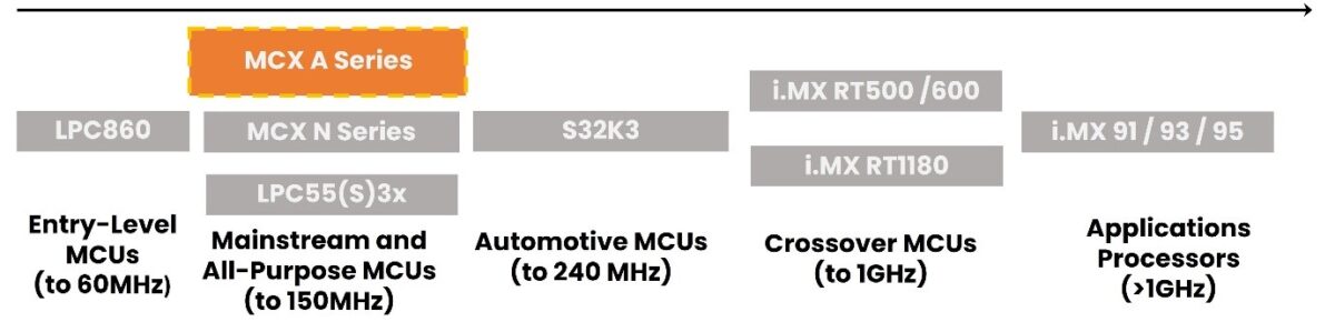 Introducing NXP’s MCX A: The All-purpose MCU and Enhanced FRDM Development Platform - Excelpoint