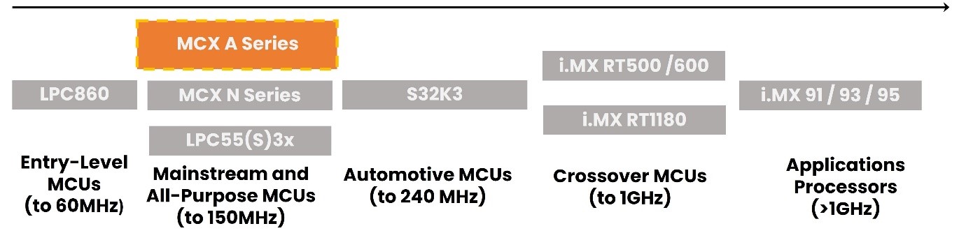 Introducing NXP’s MCX A: The All-purpose MCU and Enhanced FRDM Development Platform - Excelpoint