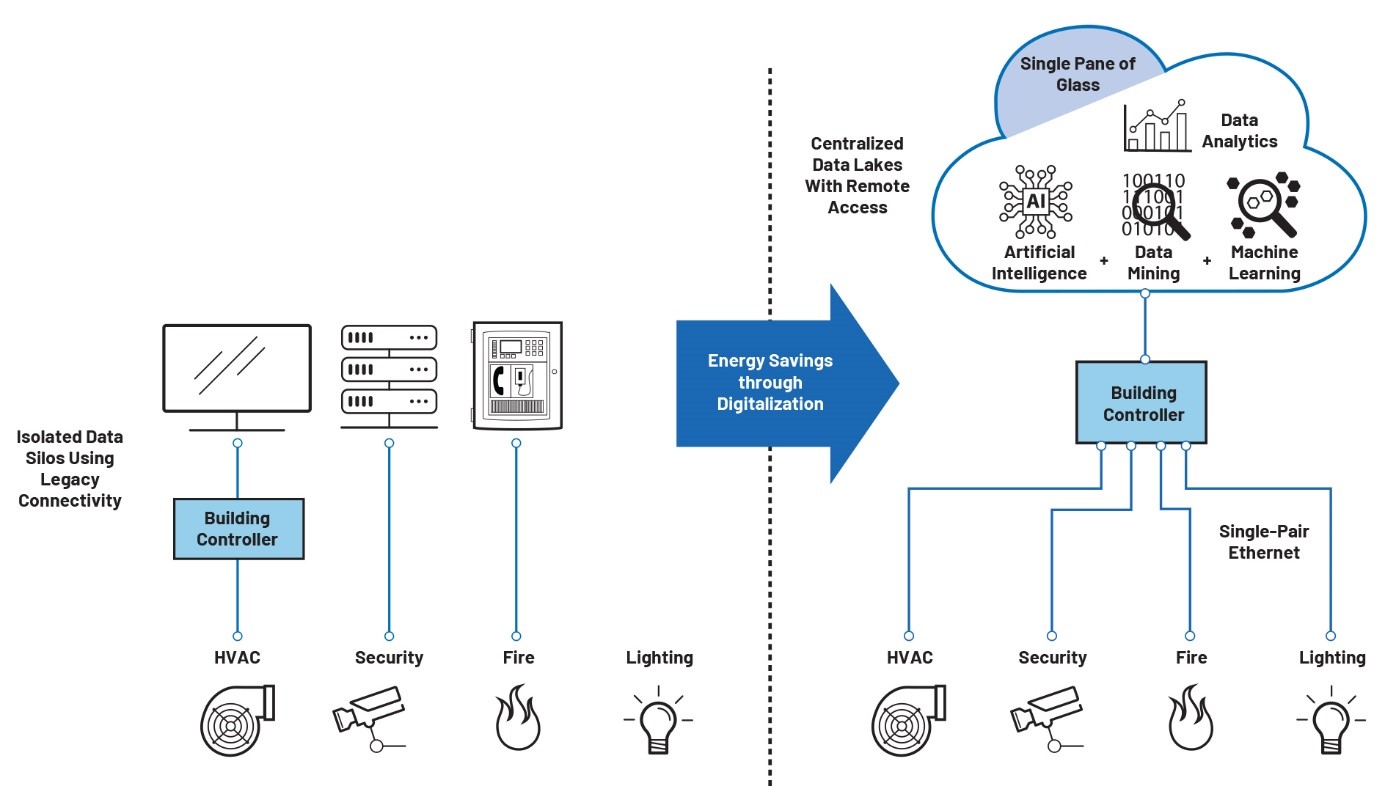 Analog Devices: Helping Achieve Net Zero CO2 Emissions with Single-Pair ...